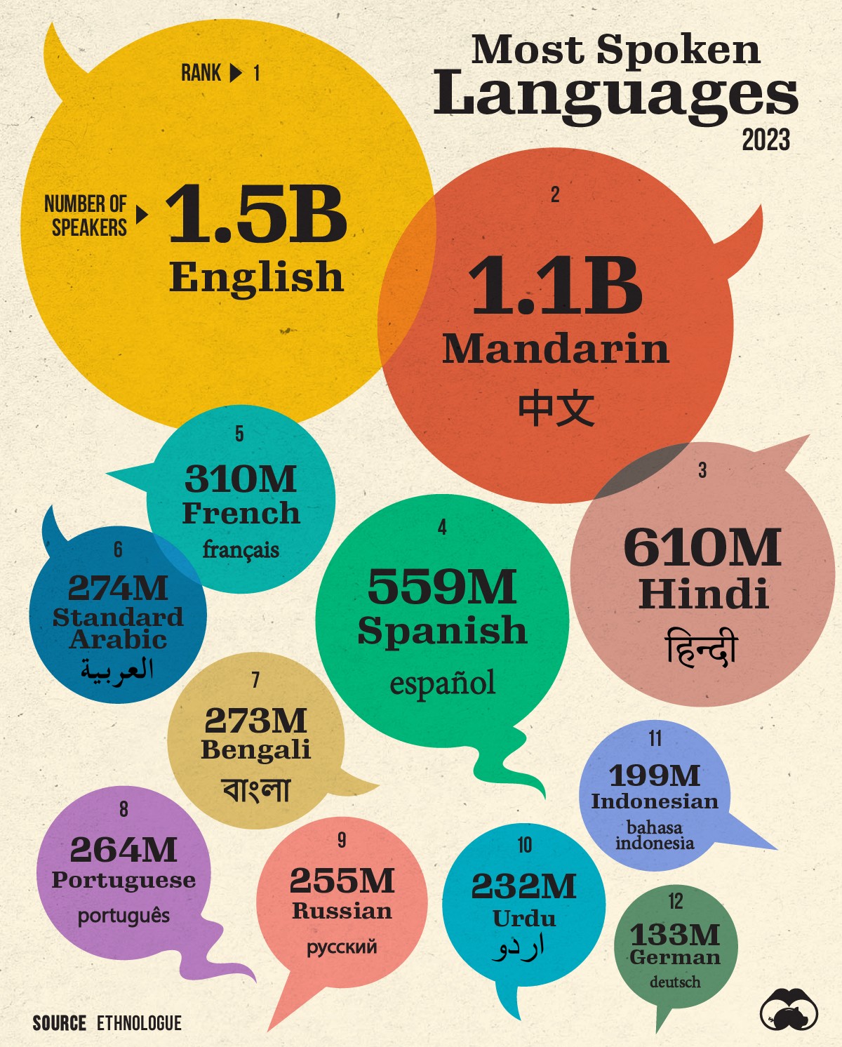 Most Spoken Languages in the World, led by? Weekend Insights